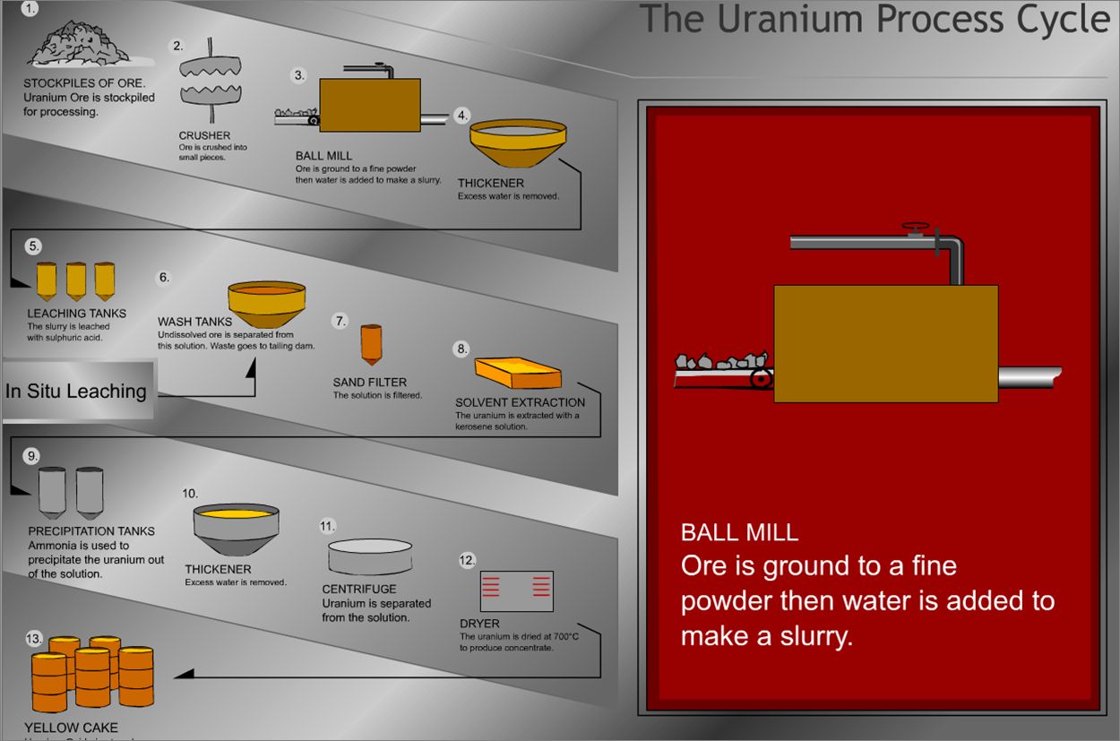 Processing Uranium Interactive - Oresome Resources